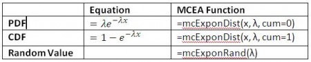 Exponential Distribution - Monte Carlo Excel Addin