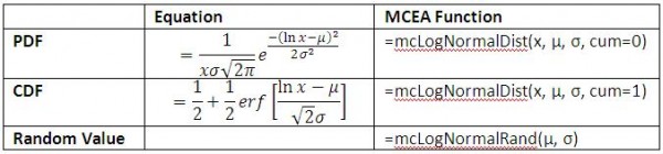Lognormal Distribution Monte Carlo Excel Addin