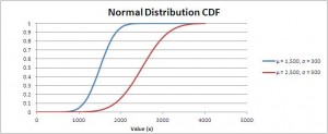 Normal Distribution - Monte Carlo Excel Addin