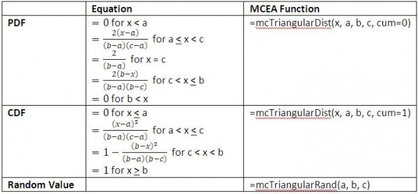 Triangular Distribution - Monte Carlo Excel Addin