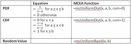 Uniform Distribution - Monte Carlo Excel Addin