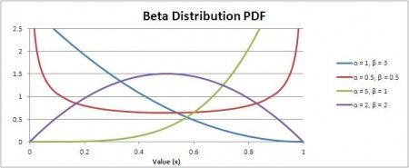 Beta Distribution - Monte Carlo Excel Addin