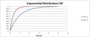 Exponential Distribution - Monte Carlo Excel Addin