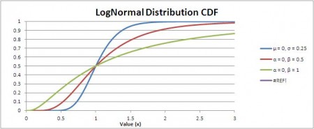LogNormal Distribution - Monte Carlo Excel Addin