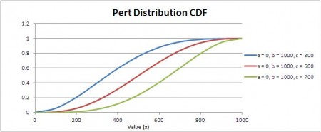Pert Distribution - Monte Carlo Excel Addin