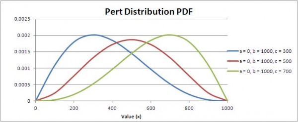 Pert Distribution - Monte Carlo Excel Addin