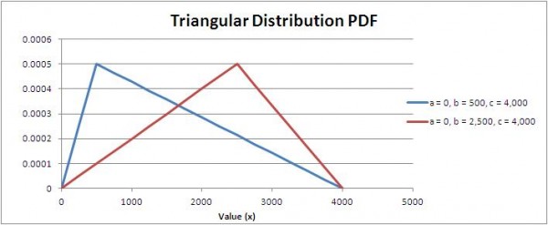 Triangular Distribution Monte Carlo Excel Addin
