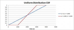 Uniform Distribution - Monte Carlo Excel Addin