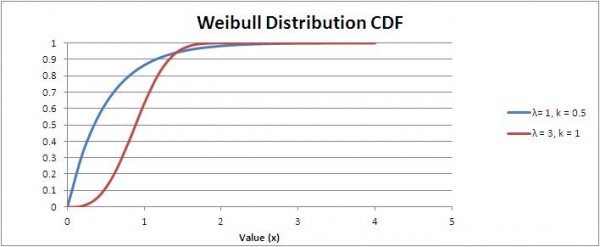 Weibull Distribution - Monte Carlo Excel Addin